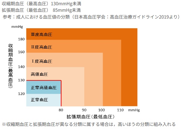 「高血圧の診断基準がゆるくなった？」こんな誤解が広がっています | 医療法人菅井内科